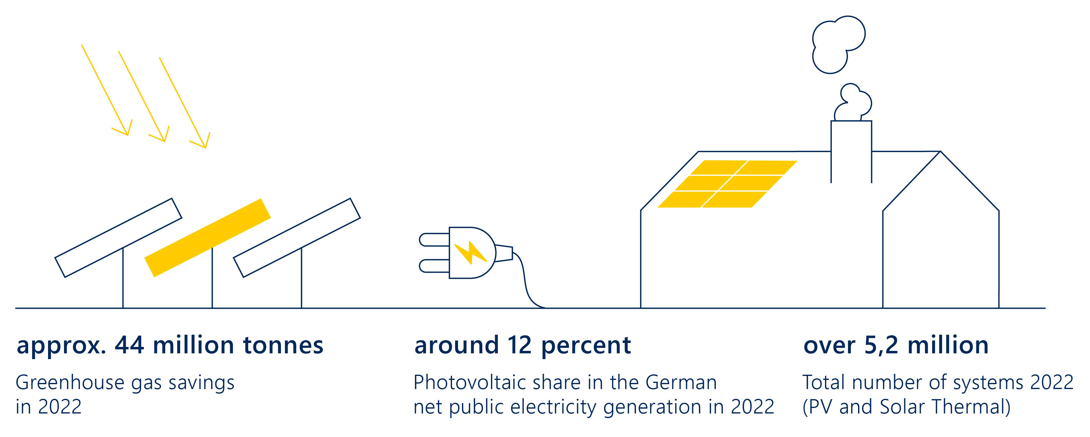 Market Data | German Solar Association