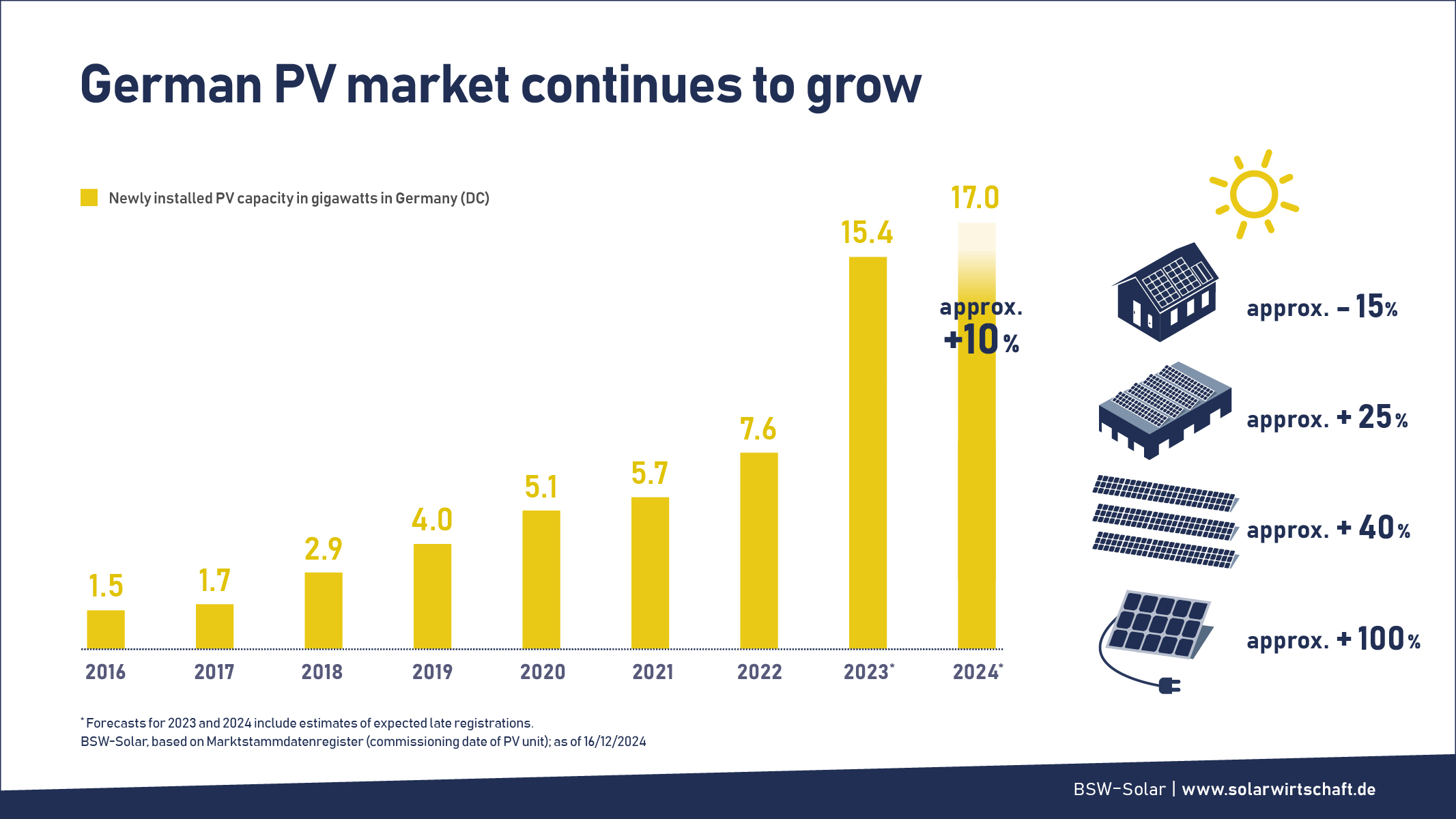 Media Library | German Solar Association
