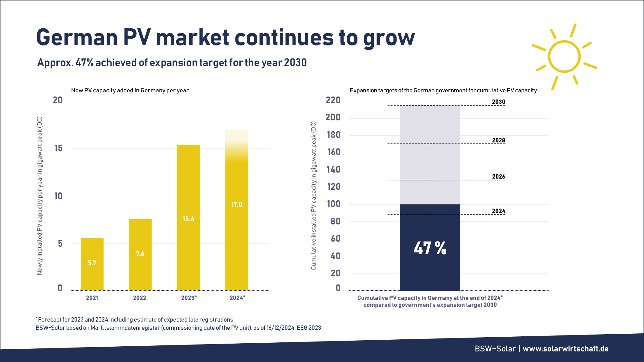 Media Library | German Solar Association